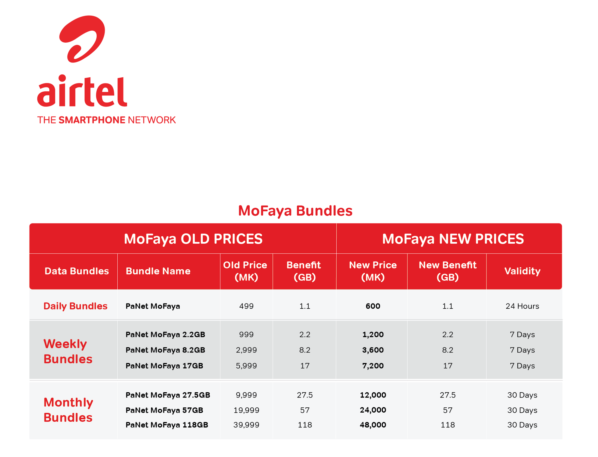 Airtel Mofaya Data Bundles Guide - Business Malawi